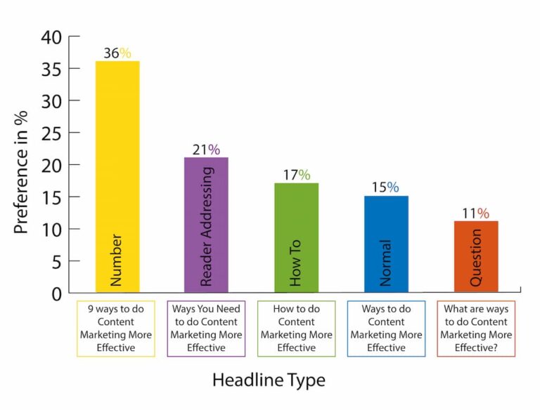 9 Super Actionable Steps to Make a Headline More Compelling
