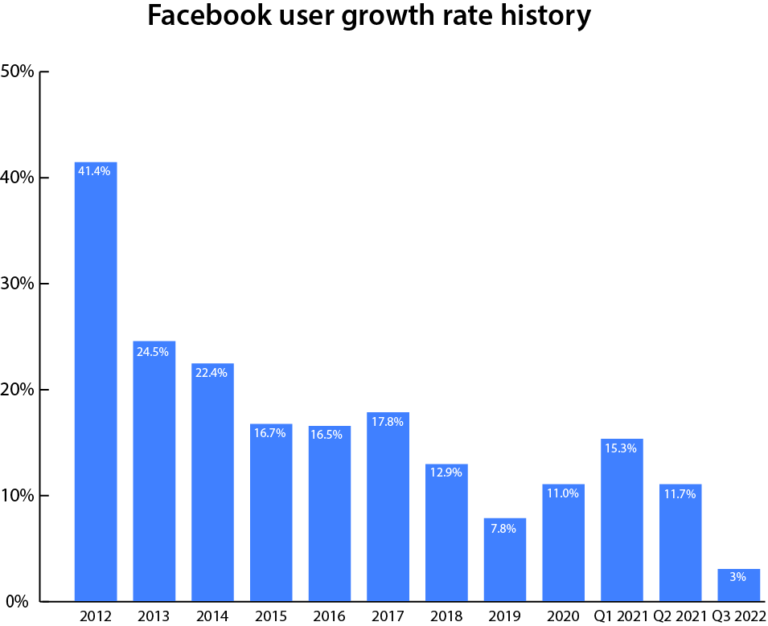 How Many People Use Facebook in 2024?