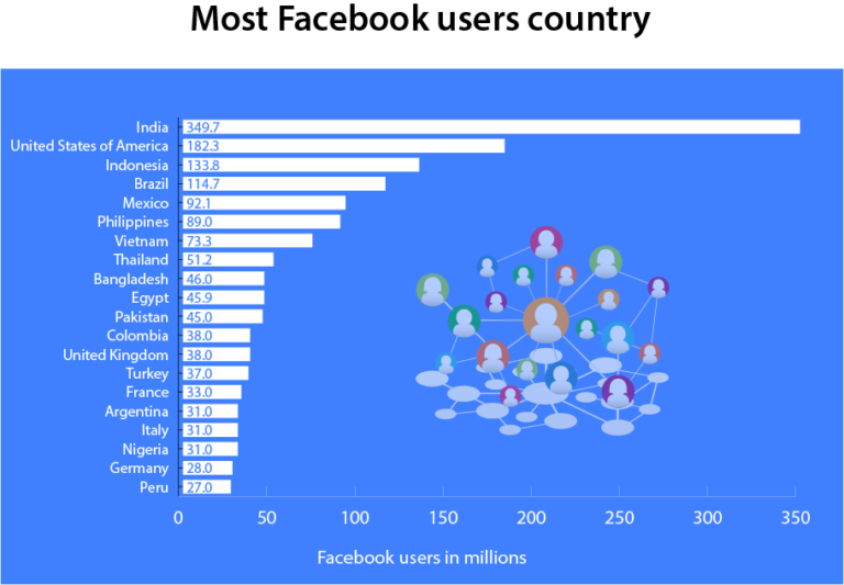 How Many People Use Facebook in 2024?