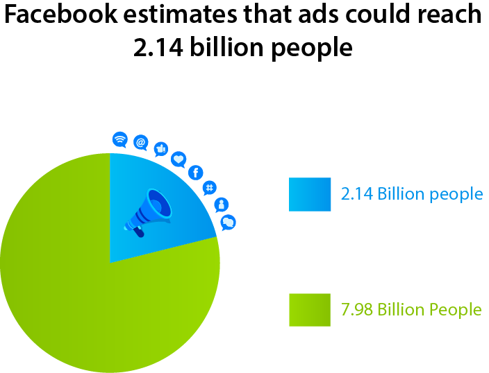 How Many People Use Facebook in 2024?